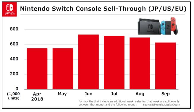 Nintendo – Comentários sobre as vendas do Switch desde abril – Universo ...